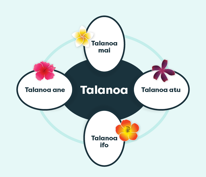 Tātai Aho Rau Core Education | Talanoa is for everyone: a guide for ...