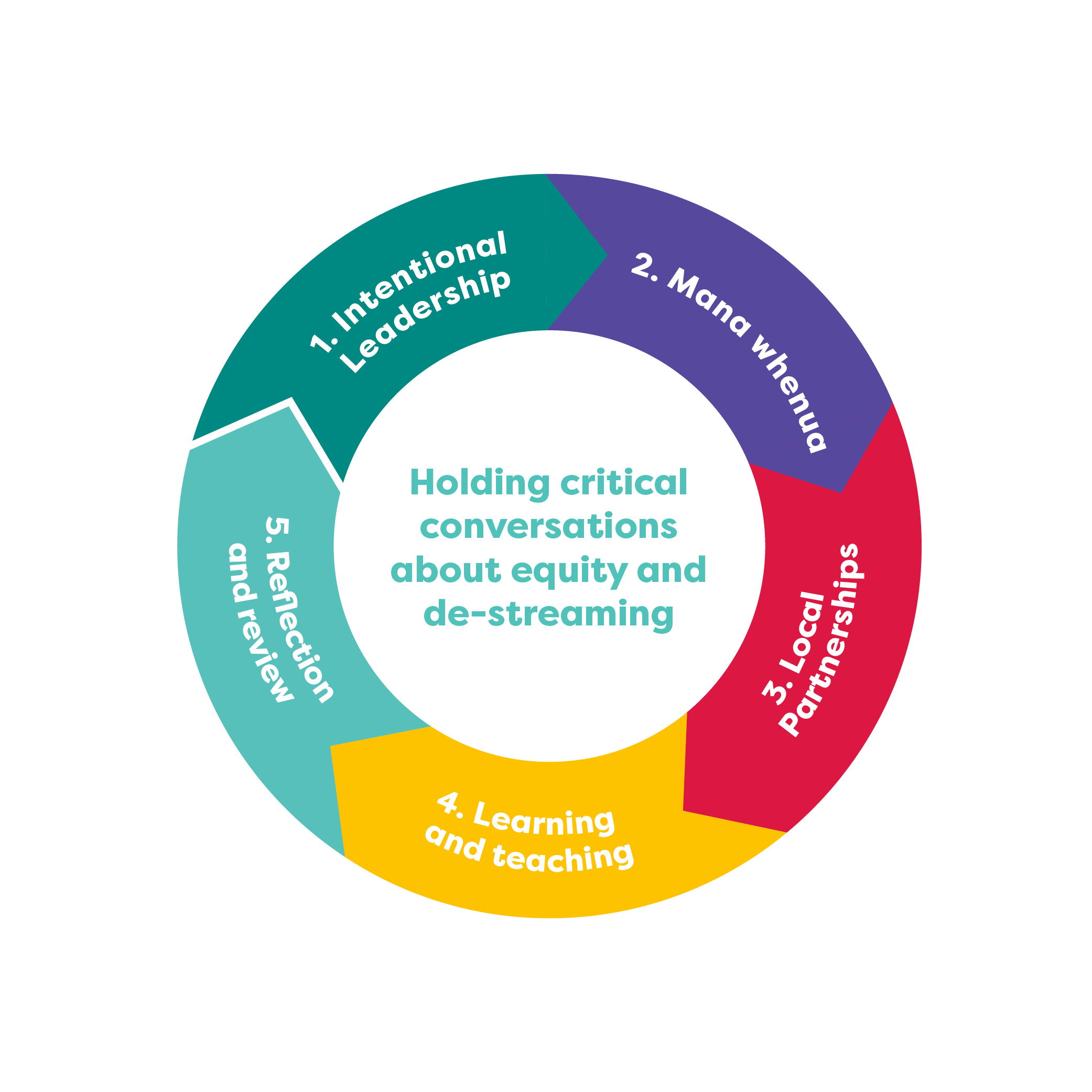 Tātai Aho Rau Core Education | Resources to support cultural capability